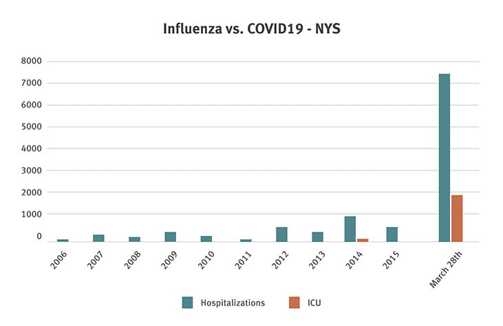 Comparing the Impact of COVID-19 to Influenza
